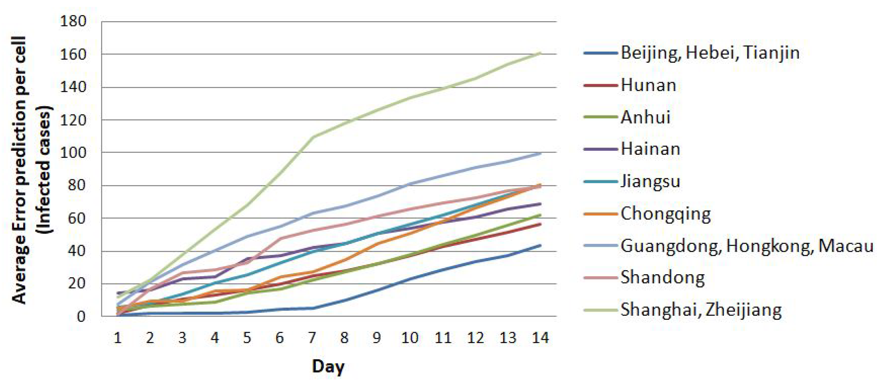 A Non-Uniform Continuous Cellular Automata for Analyzing and Predicting ...