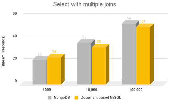 A Comparative Study of MongoDB and Document-Based MySQL for Big Data Application Data Management