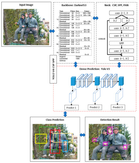 BDCC | Free Full-Text | Combination of Deep Cross-Stage Partial Network and Spatial Pyramid ...