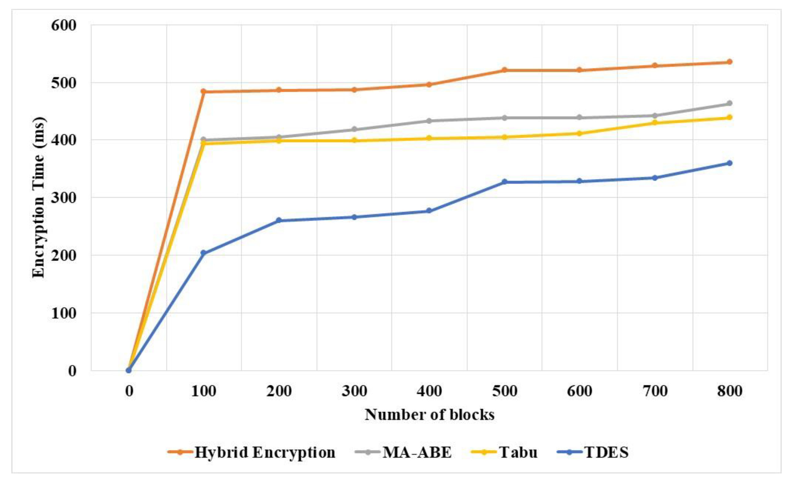An Efficient and Secure Big Data Storage in Cloud Environment by Using Triple Data Encryption ...