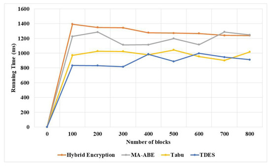 An Efficient and Secure Big Data Storage in Cloud Environment by Using ...