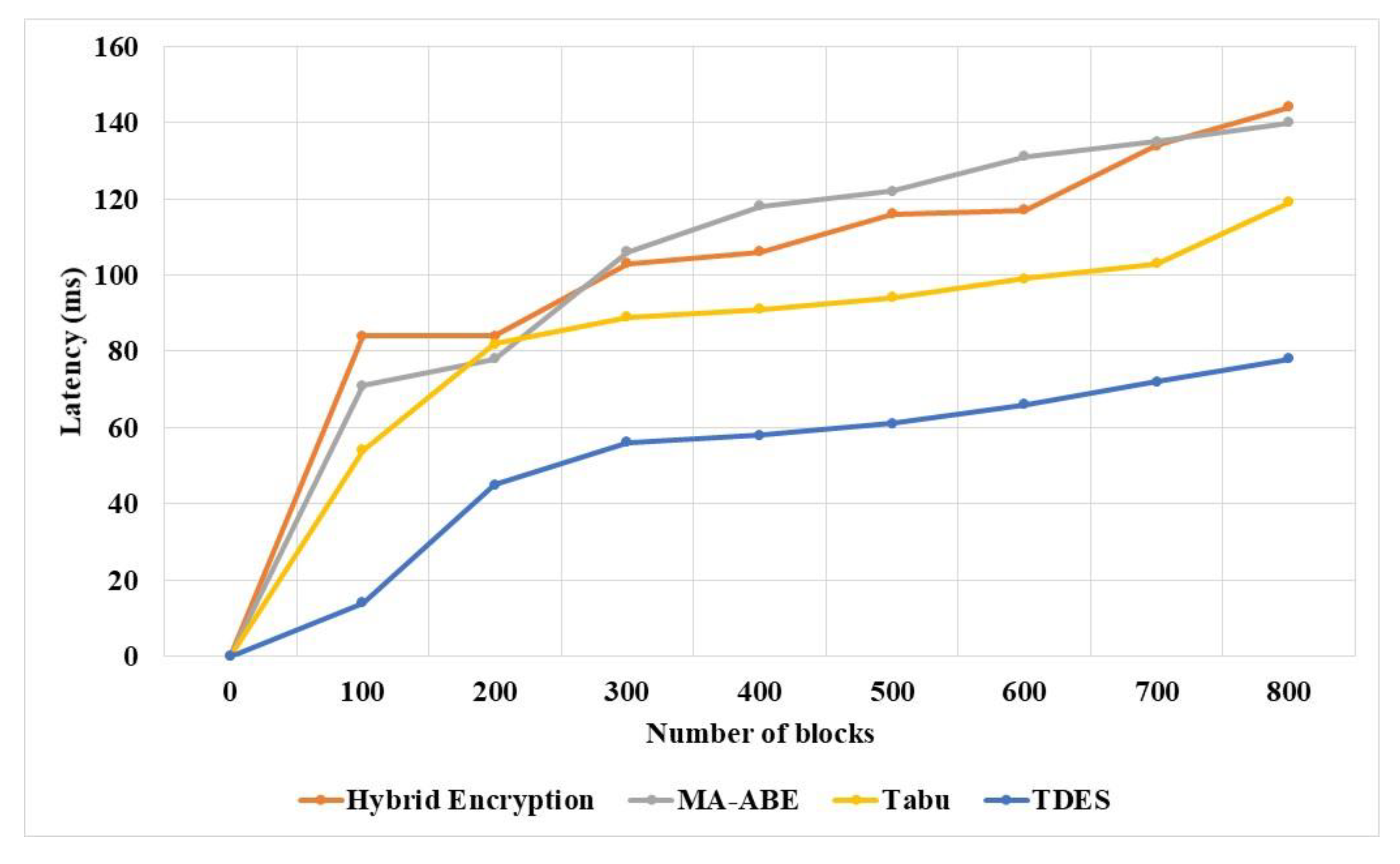 An Efficient and Secure Big Data Storage in Cloud Environment by Using Triple Data Encryption ...
