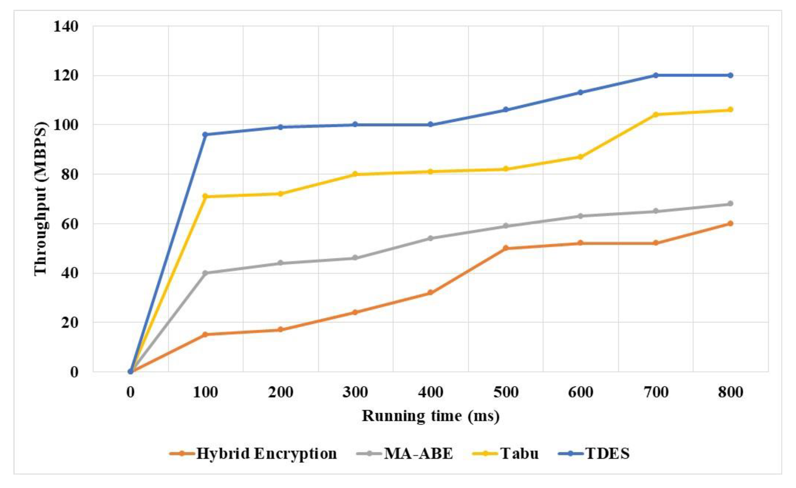 An Efficient and Secure Big Data Storage in Cloud Environment by Using Triple Data Encryption ...