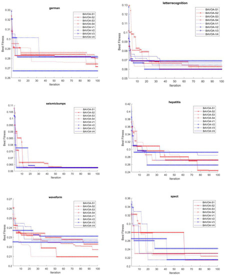 BDCC | Free Full-Text | An Improved African Vulture Optimization Algorithm for Feature Selection ...