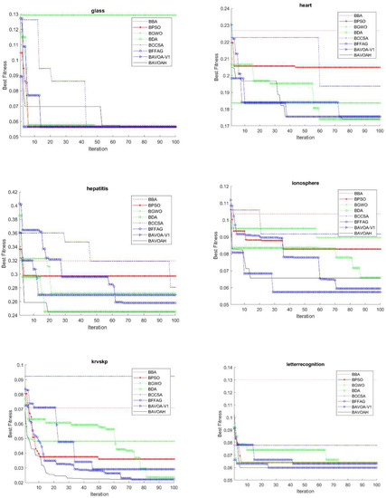 BDCC | Free Full-Text | An Improved African Vulture Optimization Algorithm for Feature Selection ...