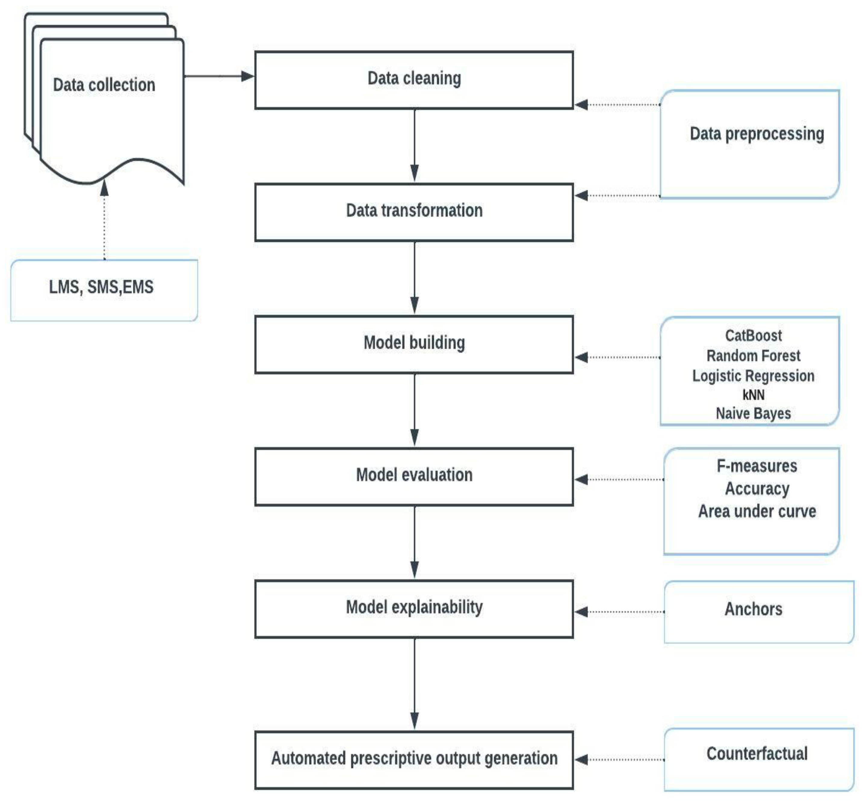 BDCC | Free Full-Text | Supporting Students’ Academic Performance Using Explainable Machine ...