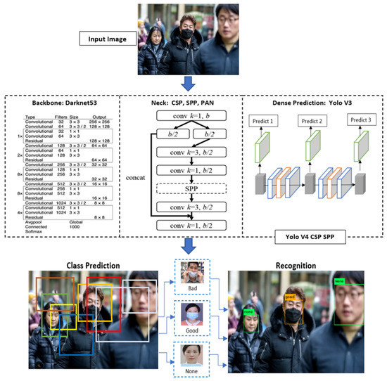 Automatic Medical Face Mask Detection Based on Cross-Stage Partial ...