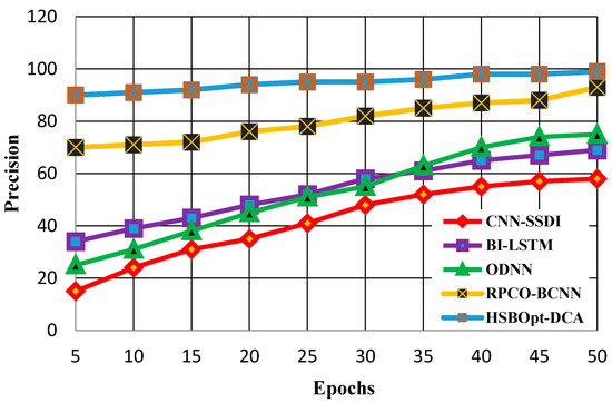 Botnet Detection Employing a Dilated Convolutional Autoencoder Classifier with the Aid of Hybrid ...