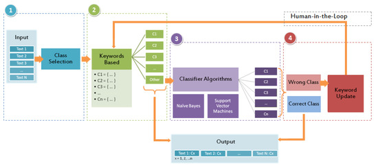 BDCC | Free Full-Text | Graph-Based Conversation Analysis in Social Media