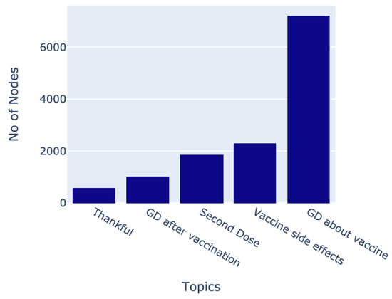 BDCC | Free Full-Text | Graph-Based Conversation Analysis in Social Media