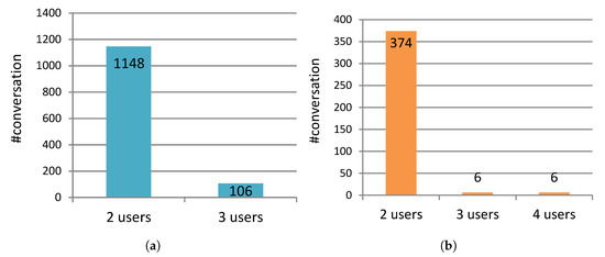 BDCC | Free Full-Text | Graph-Based Conversation Analysis in Social Media