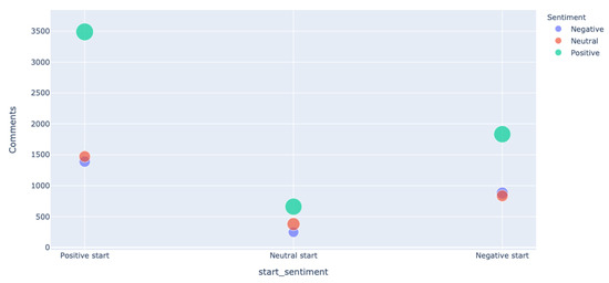 Graph-Based Conversation Analysis in Social Media