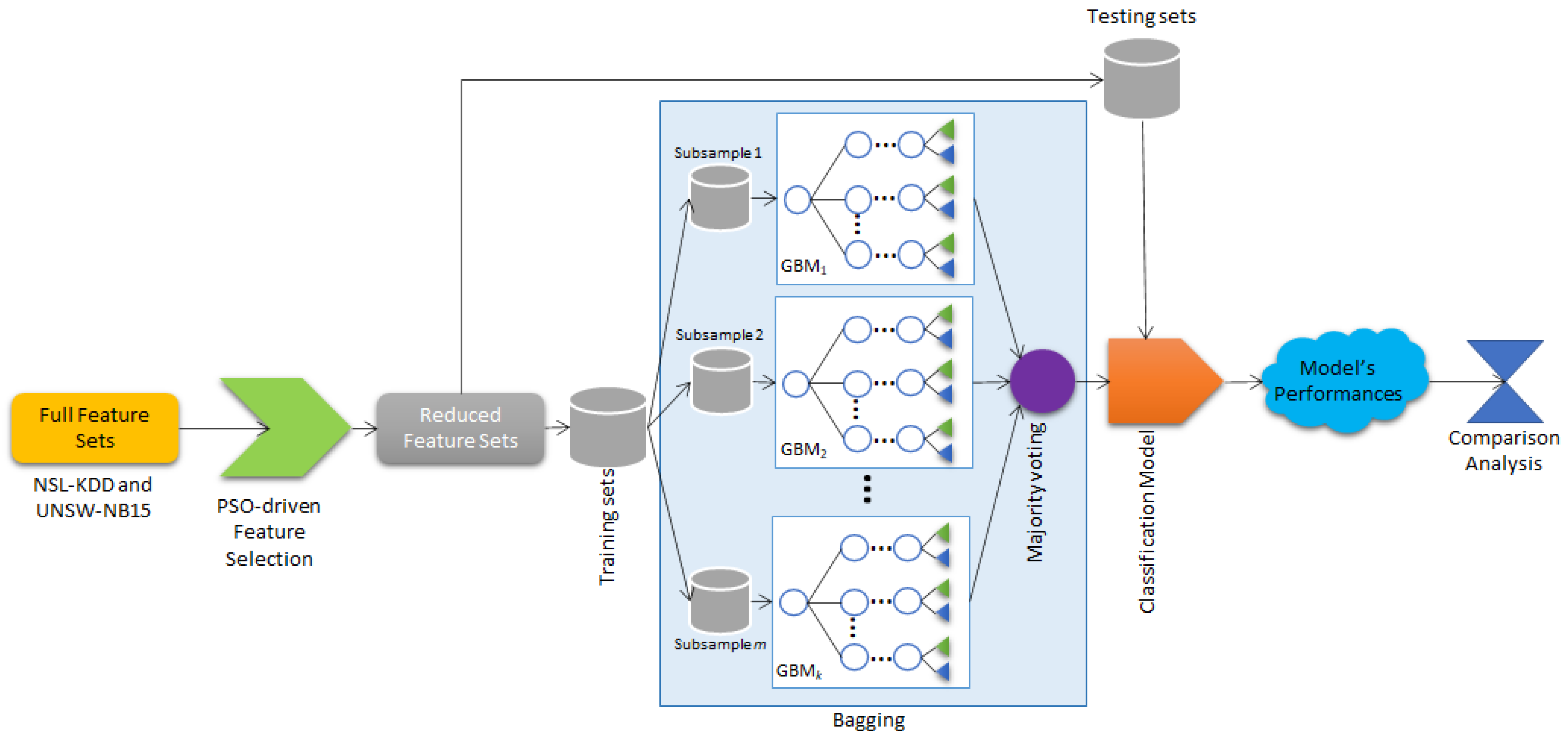 Bdcc Free Full Text Pso Driven Feature Selection And Hybrid Ensemble For Network Anomaly