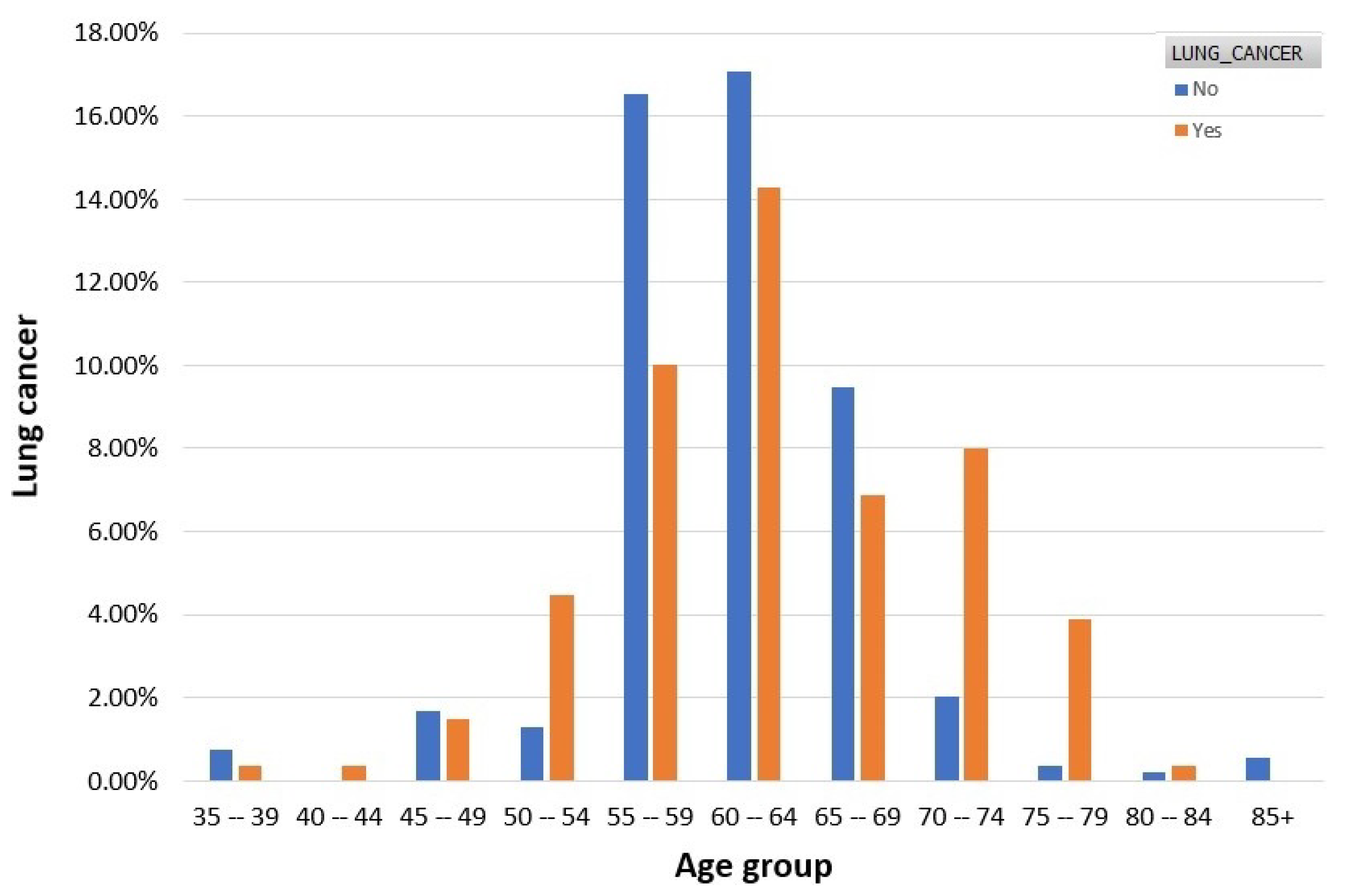 Lung Cancer Risk Prediction With Machine Learning Models