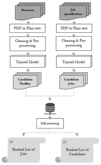 NLP-Based Bi-Directional Recommendation System: Towards Recommending ...