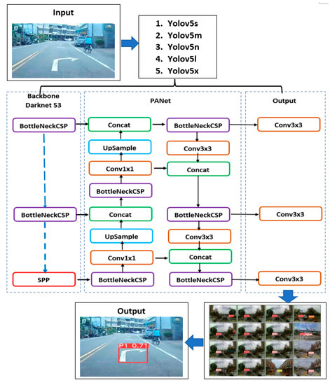 Yolov5 Series Algorithm for Road Marking Sign Identification