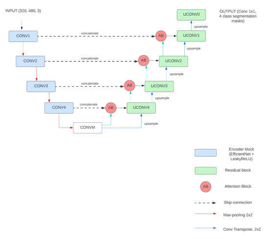 BDCC | Free Full-Text | EffResUNet: Encoder Decoder Architecture for ...