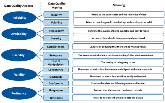 An Advanced Big Data Quality Framework Based on Weighted Metrics