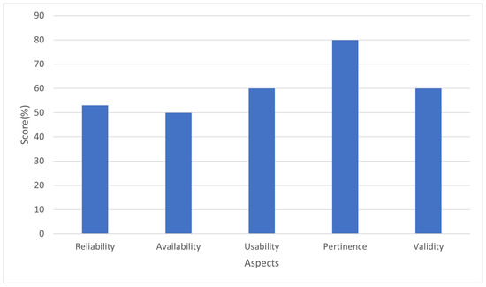 An Advanced Big Data Quality Framework Based on Weighted Metrics