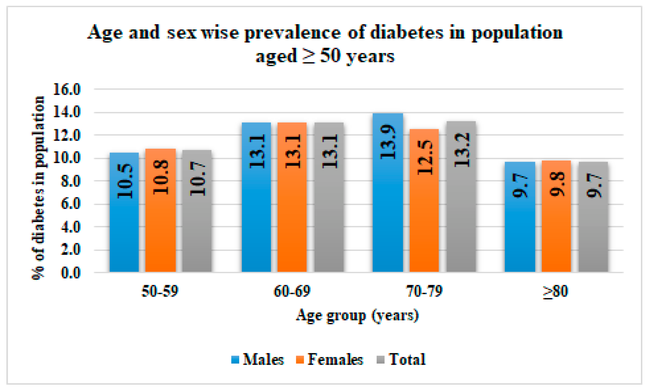 Bdcc Free Full Text Machine Learning Styles For Diabetic