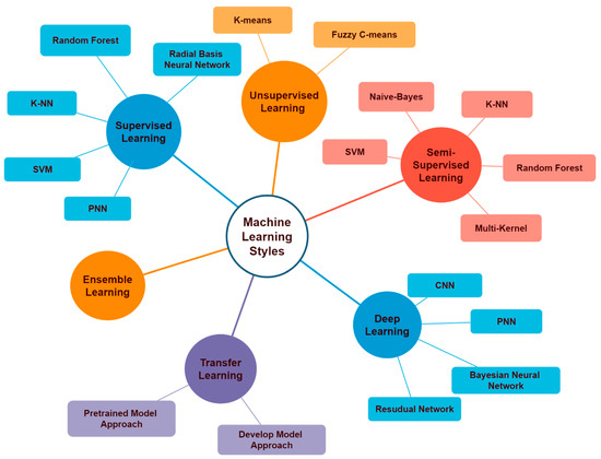 BDCC | Free Full-Text | Machine Learning Styles for Diabetic ...