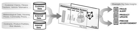 An Information System Supporting Insurance Use Cases by Automated ...
