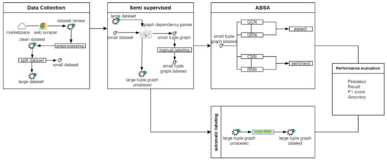 Graph-Based Semi-Supervised Deep Learning for Indonesian Aspect-Based ...
