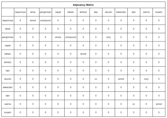 Graph-Based Semi-Supervised Deep Learning for Indonesian Aspect-Based ...
