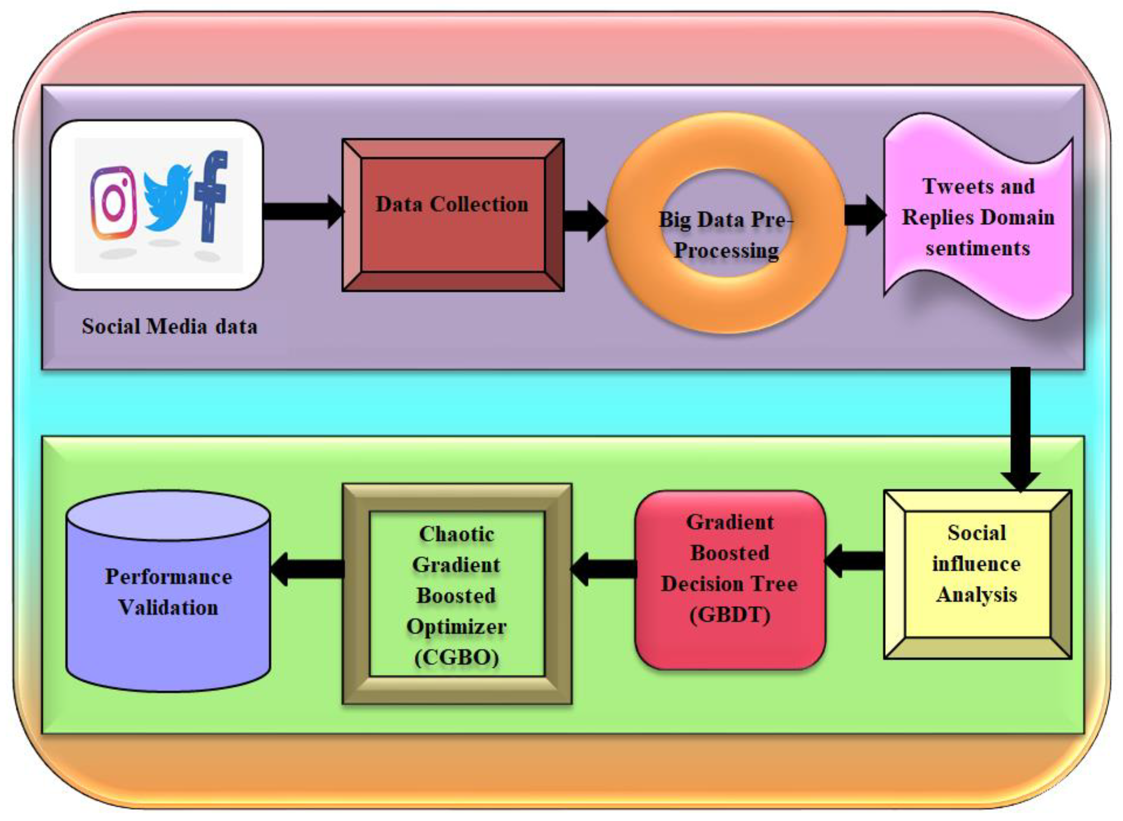 A Gradient Boosted Decision Tree-Based Influencer Prediction in Social ...