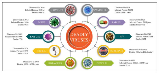 Impact of Artificial Intelligence on COVID-19 Pandemic: A Survey of ...