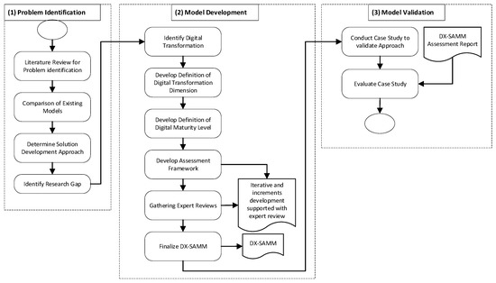 The Extended Digital Maturity Model