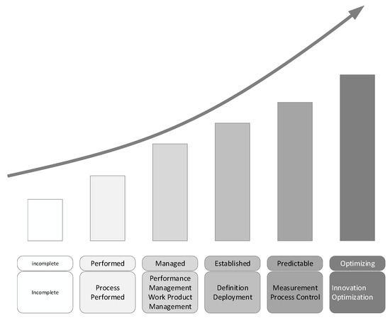 The Extended Digital Maturity Model