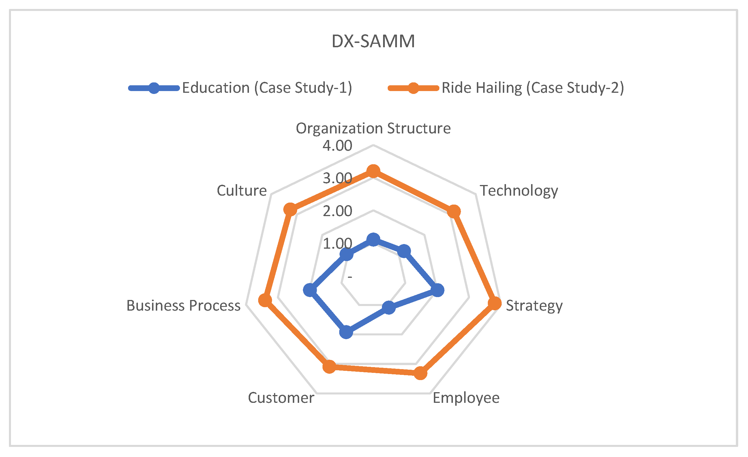 The Extended Digital Maturity Model