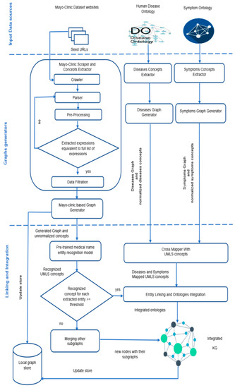 An Automatic Generation of Heterogeneous Knowledge Graph for Global ...