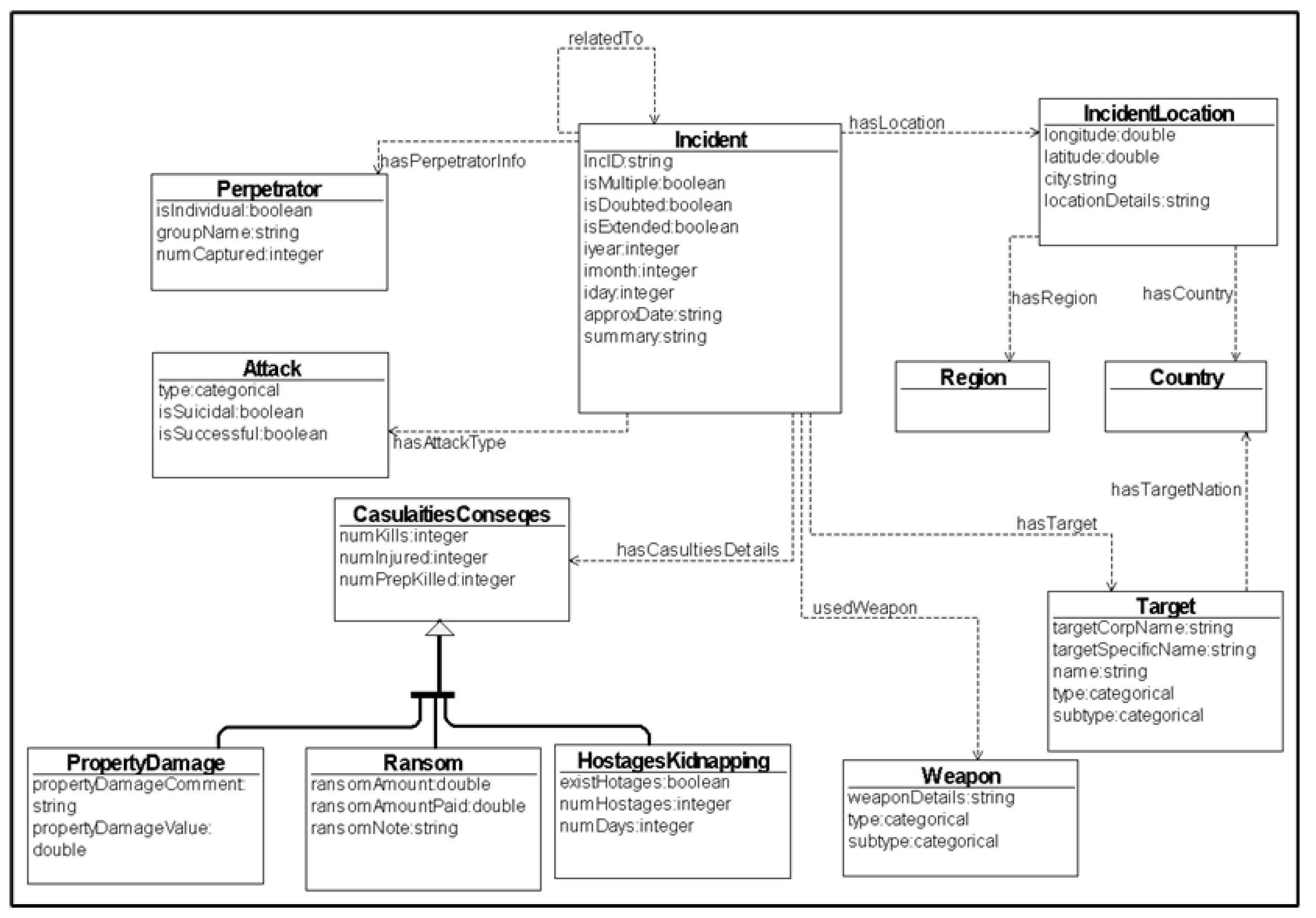 BDCC | Free Full-Text | GTDOnto: An Ontology for Organizing and ...