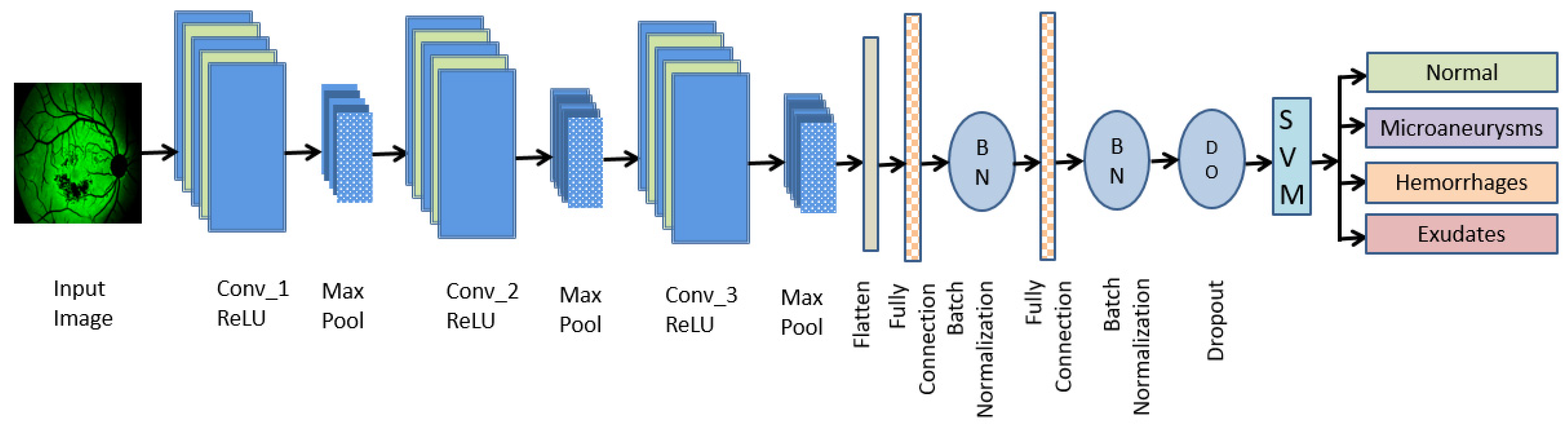 BDCC | Free Full-Text | A Novel Approach for Diabetic Retinopathy ...