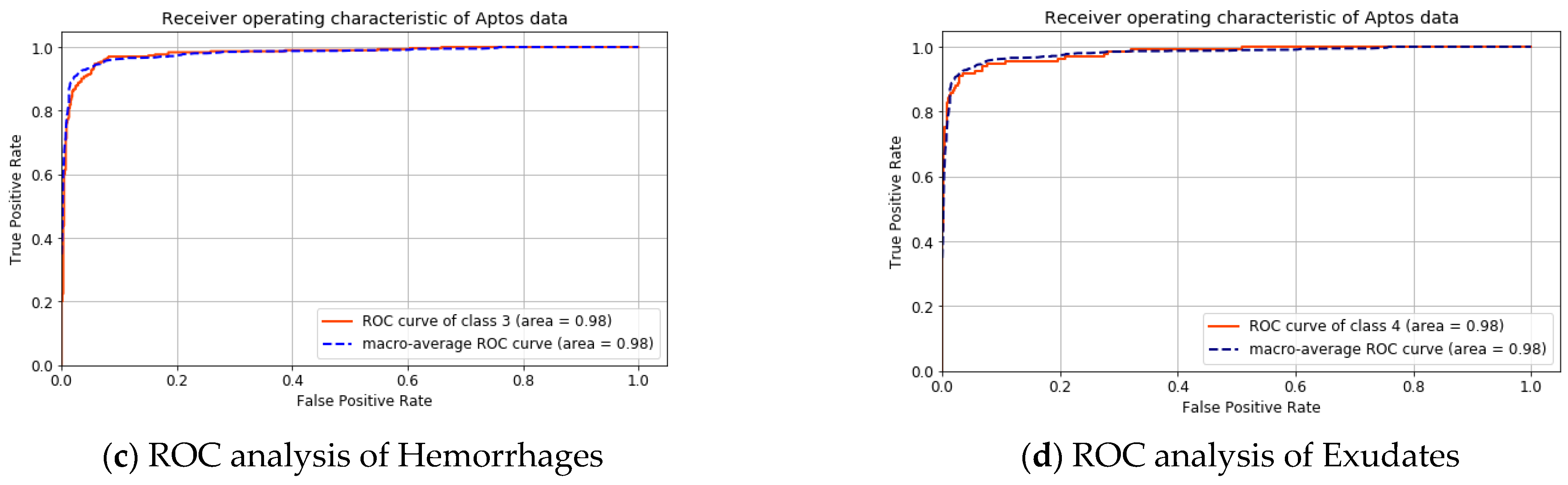 BDCC | Free Full-Text | A Novel Approach for Diabetic Retinopathy ...
