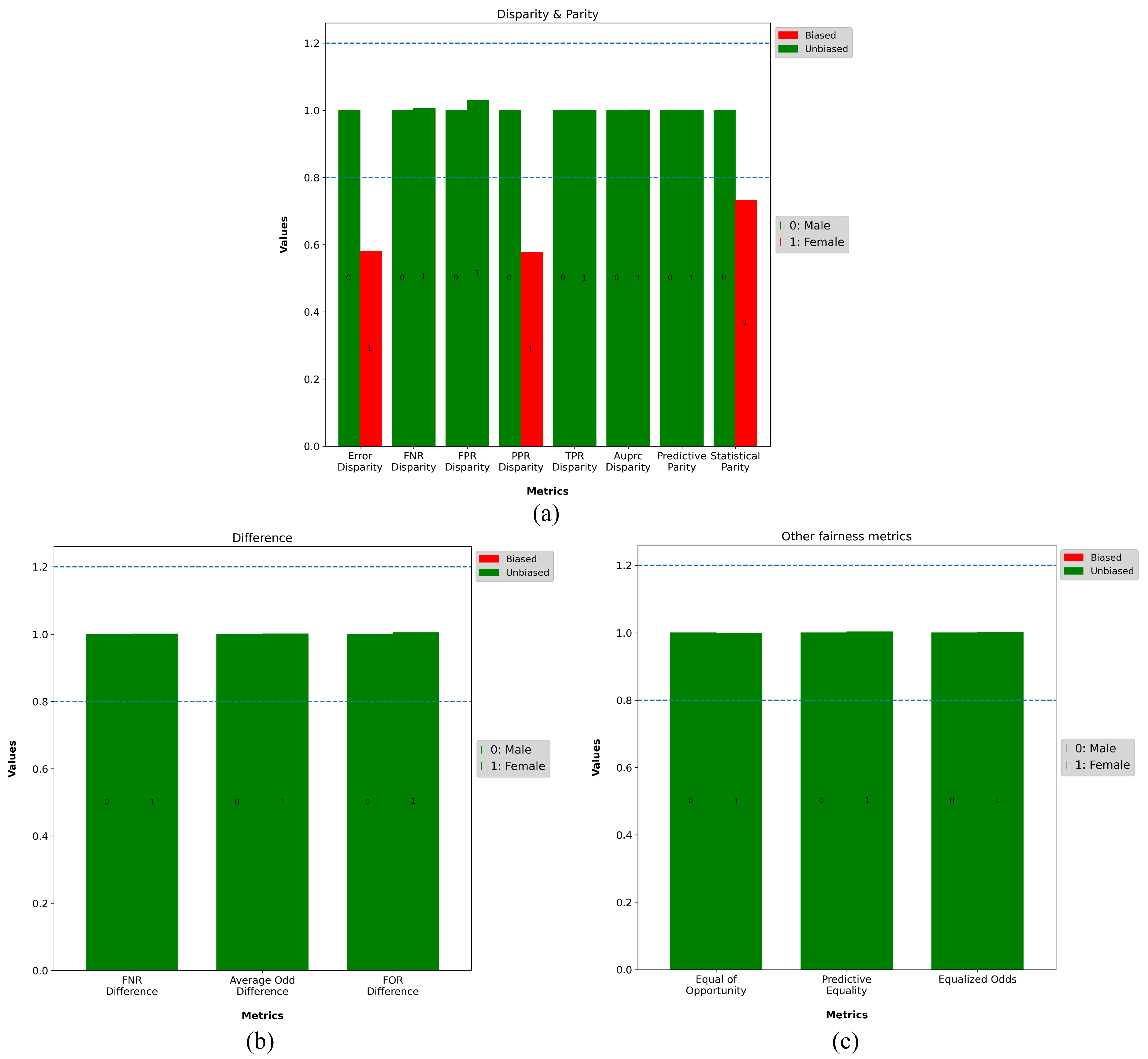 BDCC | Free Full-Text | Context-Based Patterns in Machine Learning Bias and Fairness Metrics: A ...