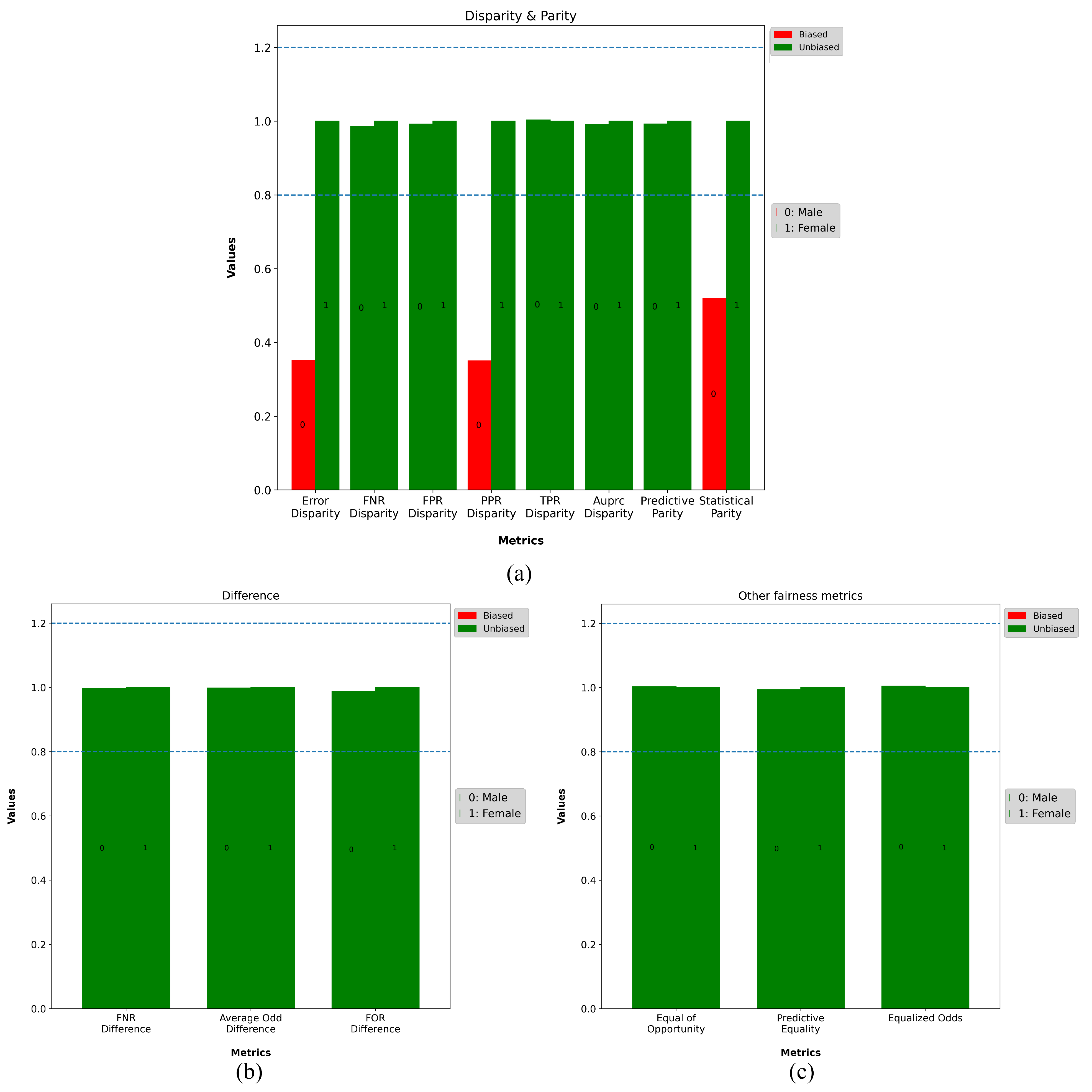 BDCC | Free Full-Text | Context-Based Patterns in Machine Learning Bias and Fairness Metrics: A ...