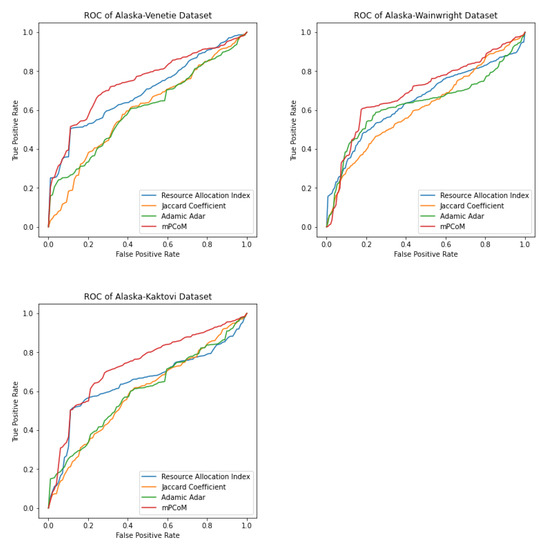 BDCC | Free Full-Text | An Improved Link Prediction Approach for ...