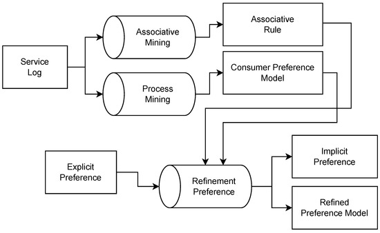 BDCC | Free Full-Text | Refining Preference-Based Recommendation with Associative Rules and ...