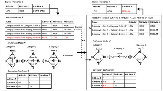 BDCC | Free Full-Text | Refining Preference-Based Recommendation with Associative Rules and ...
