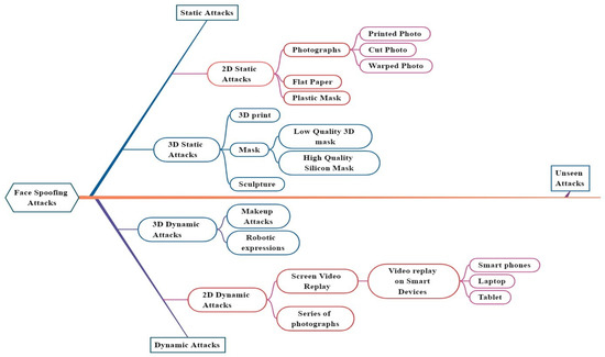 Face Liveness Detection Using Artificial Intelligence Techniques: A Systematic Literature Review ...