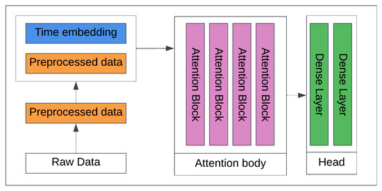 BDCC | Free Full-Text | Analyzing the Performance of Transformers for ...