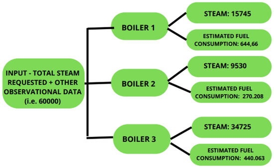 BDCC | Free Full-Text | Adoption Case of IIoT and Machine Learning to ...