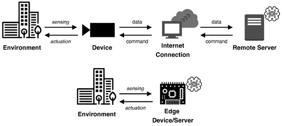 BDCC | Free Full-Text | Disclosing Edge Intelligence: A Systematic Meta-Survey