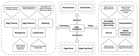 BDCC | Free Full-Text | Disclosing Edge Intelligence: A Systematic Meta-Survey