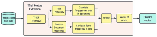 Textual Feature Extraction Using Ant Colony Optimization for Hate Speech Classification
