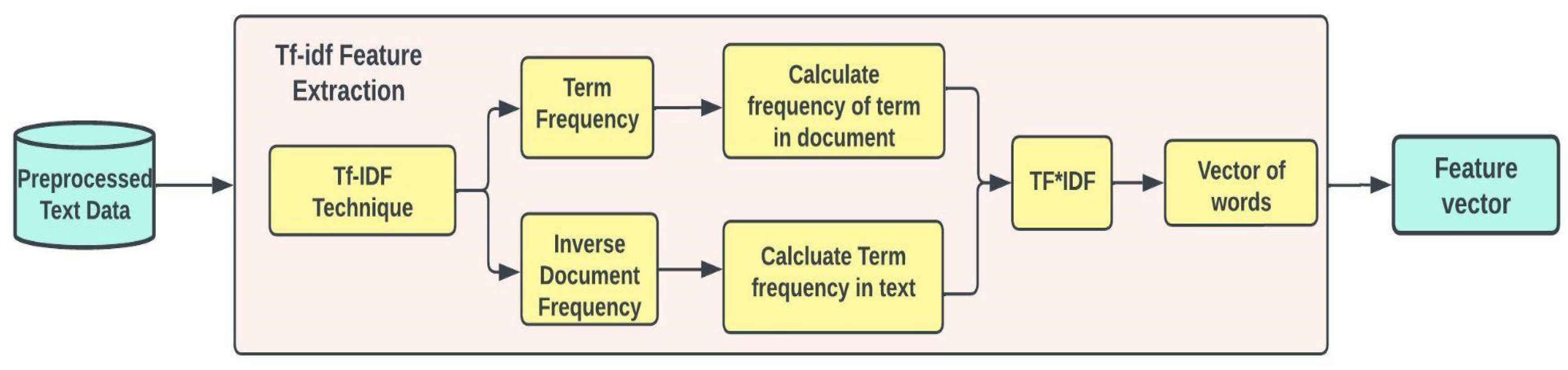 Textual Feature Extraction Using Ant Colony Optimization for Hate Speech Classification