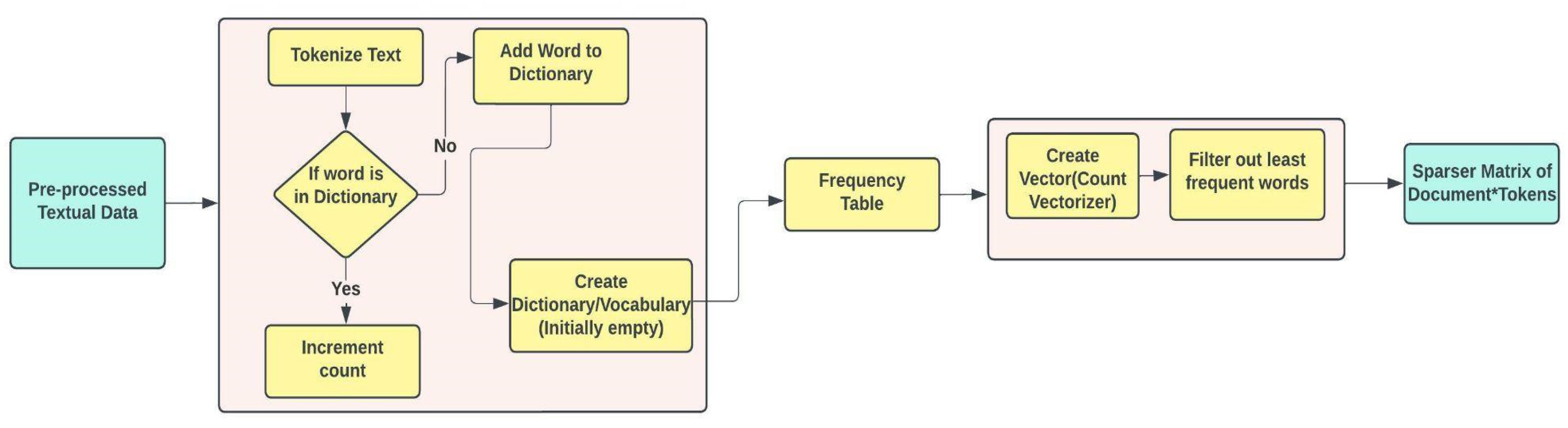 Textual Feature Extraction Using Ant Colony Optimization for Hate Speech Classification
